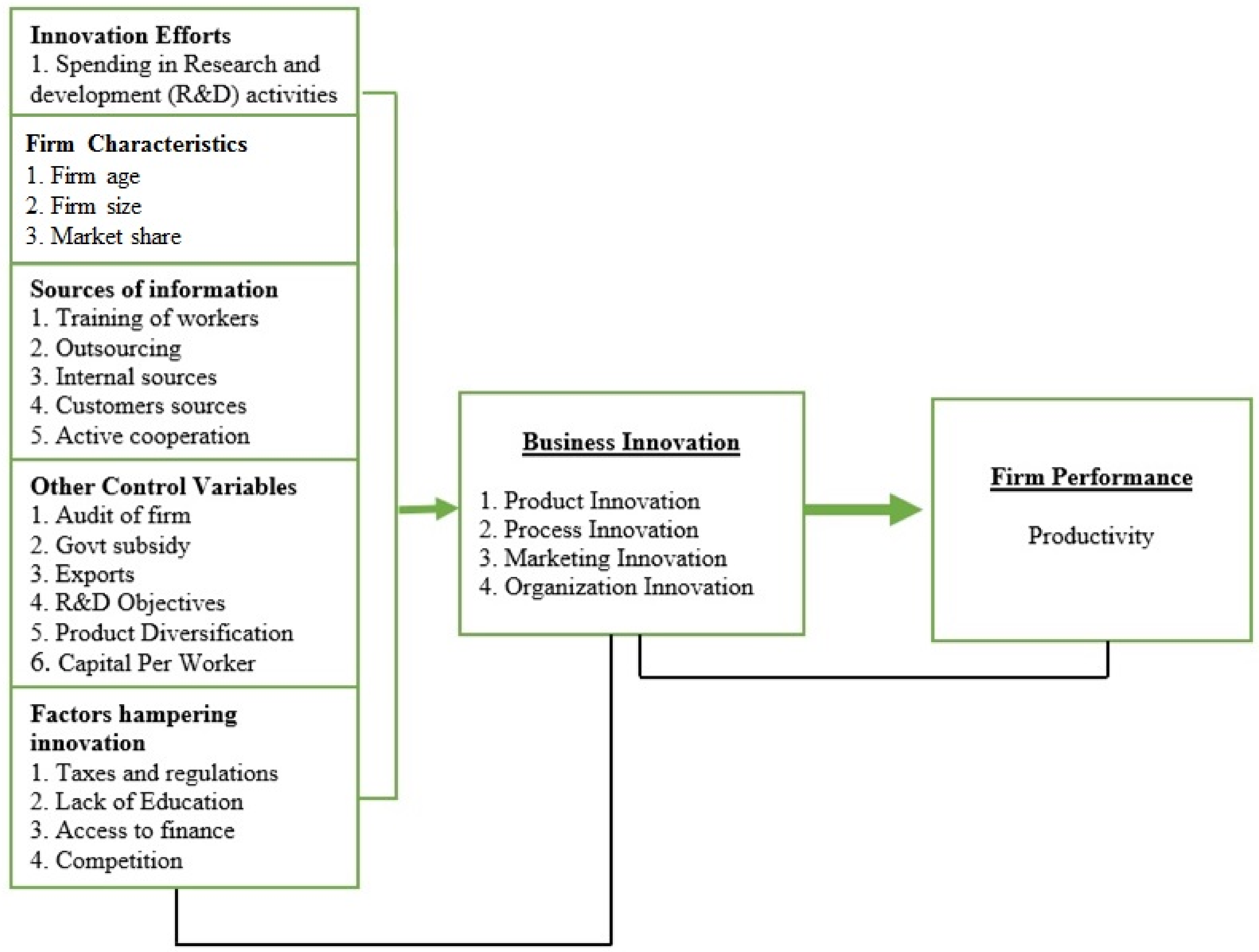 An Analytical Framework for Innovation Determinants and Their Impact on ...