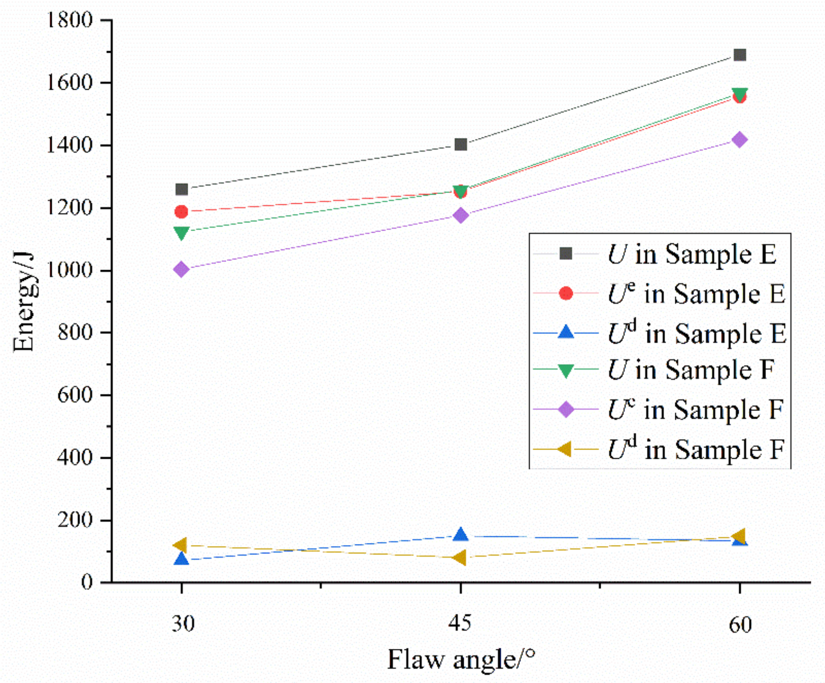 Mechanical Properties and Energy Characteristics of Flawed Samples with ...