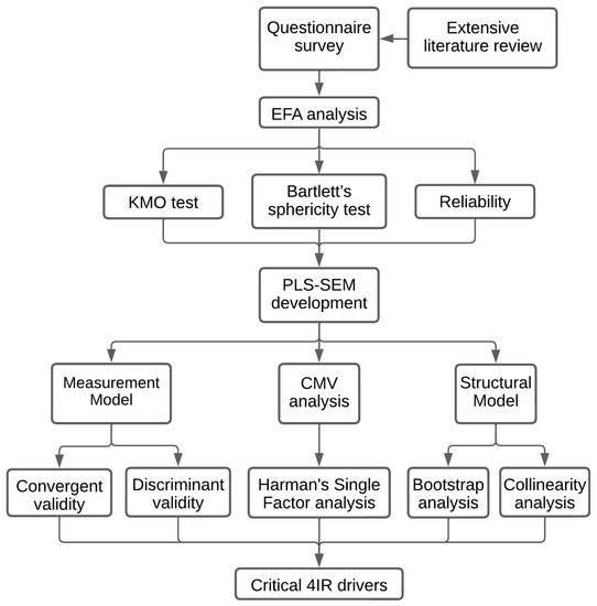Exploring the 4IR Drivers for Sustainable Residential Building Delivery ...