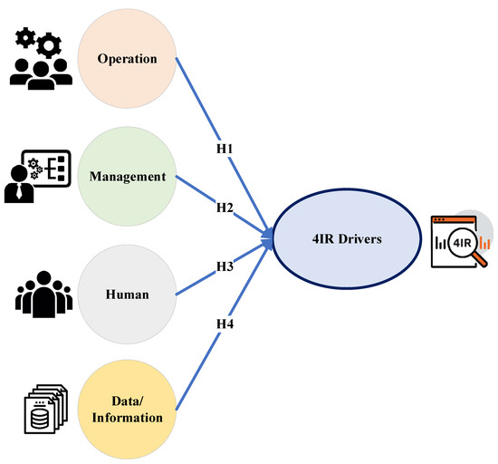 Exploring the 4IR Drivers for Sustainable Residential Building Delivery ...