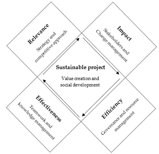 Sustainable Development and Value Creation, an Approach from the ...