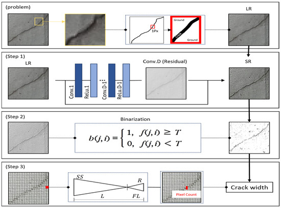 A Crack Width Measurement Method of UAV Images Using High-Resolution Algorithms