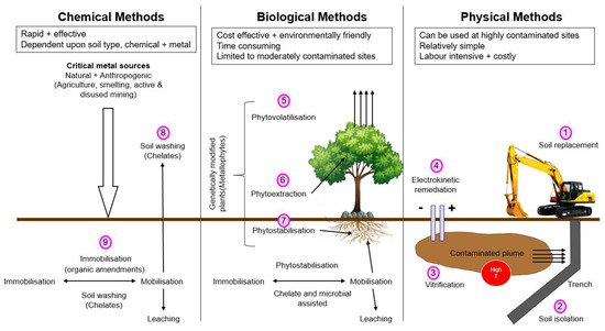 Innovative Resource Recovery from Industrial Sites: A Critical Review