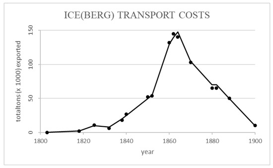 Does Cross-Border Logistics Performance Contribute to Export ...