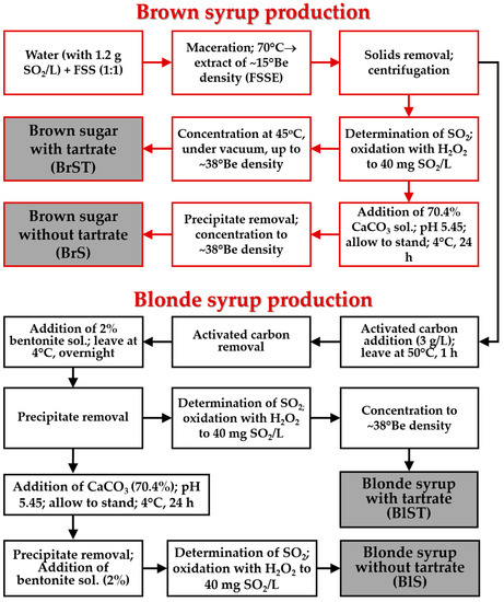 Production of Syrups from Corinthian Currant Industrial Finishing Side ...