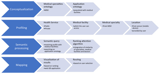 Healthcare Recommender System Based on Medical Specialties, Patient ...