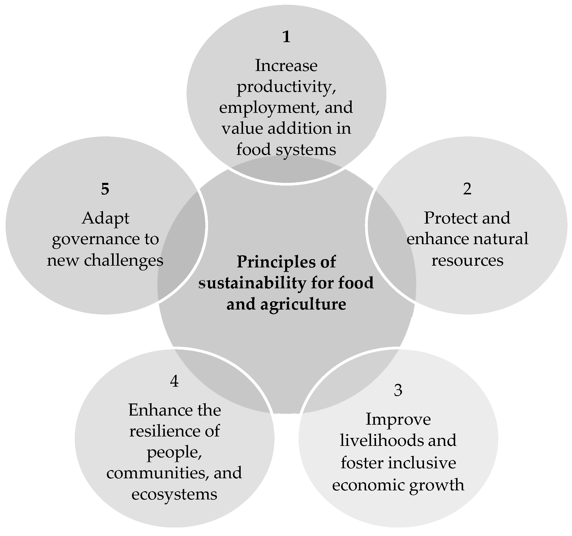 Sustainability Free Full Text Developing A Model For Building