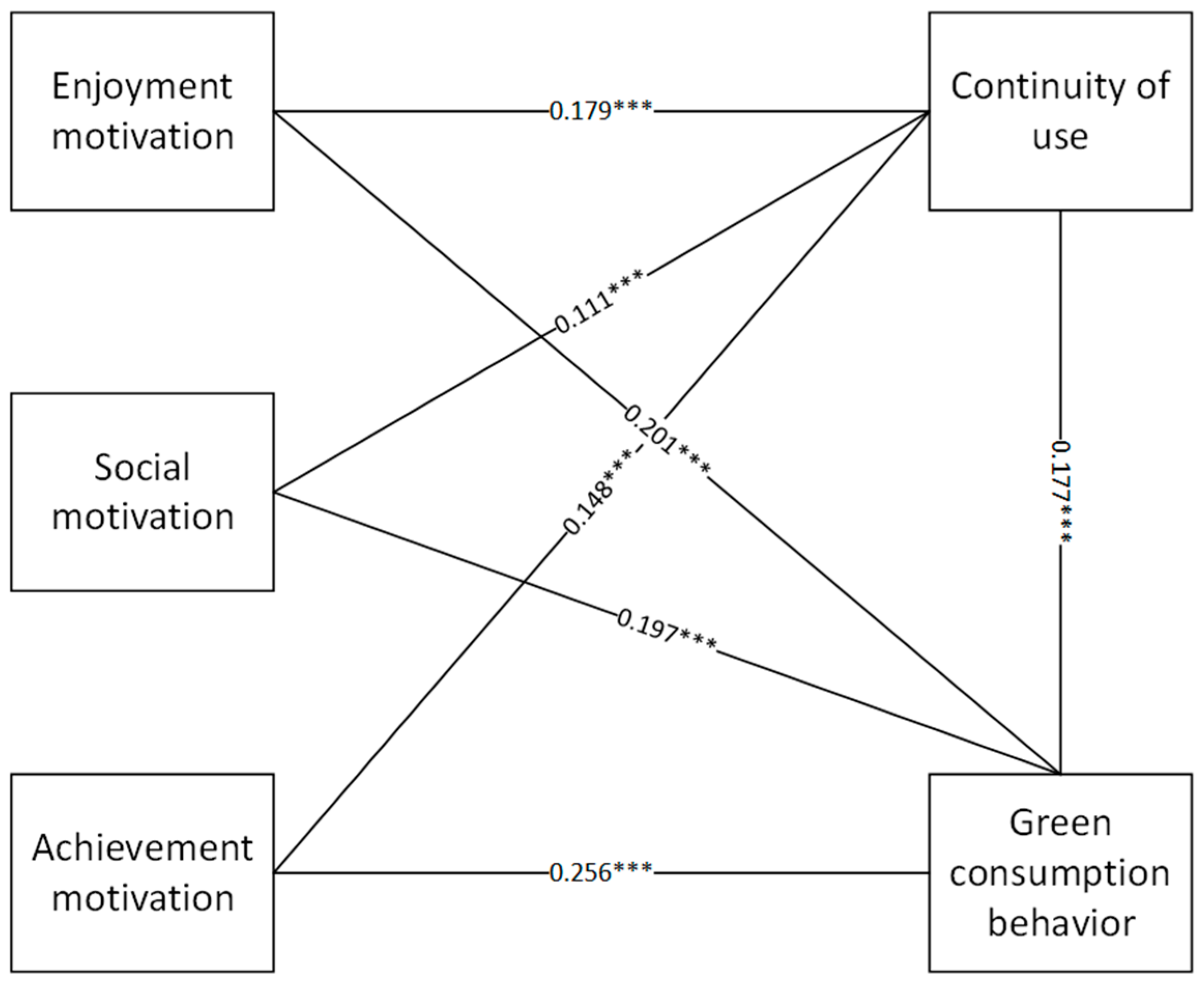 The Impact of Gamification Motivation on Green Consumption Behavior—An Empirical Study Based on ...