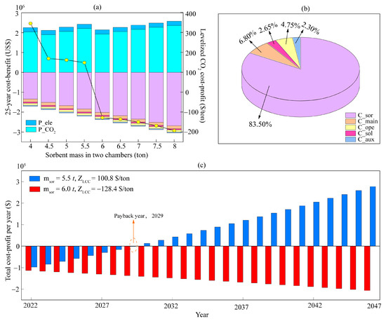 Sustainability | Free Full-Text | Multi-Objective Optimization of Integrated Solar-Driven CO2 ...