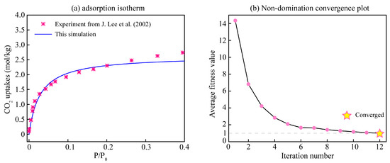 Sustainability Free Full Text Multi Objective Optimization Of Integrated Solar Driven Co2