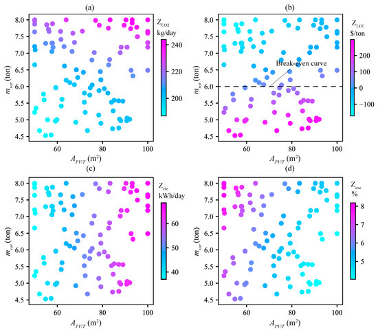 Sustainability Free Full Text Multi Objective Optimization Of Integrated Solar Driven Co2