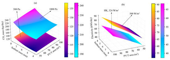Sustainability | Free Full-Text | Multi-Objective Optimization of Integrated Solar-Driven CO2 ...