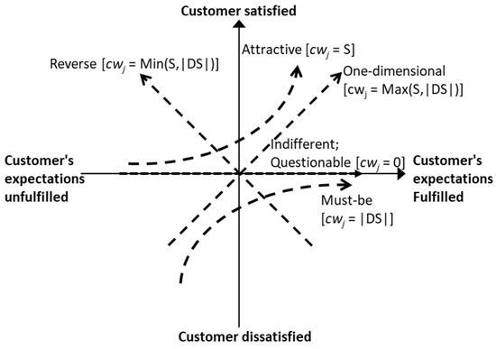 An Enhanced Model Using the Kano Model, QFDE, and TRIZ with a Component ...