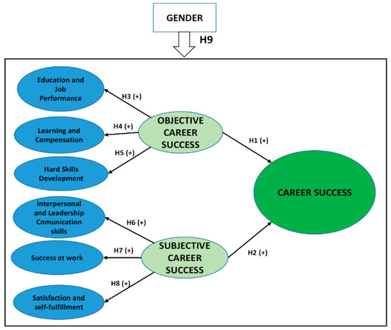 Hierarchical Component Model (HCM) of Career Success and the Moderating Effect of Gender, from ...