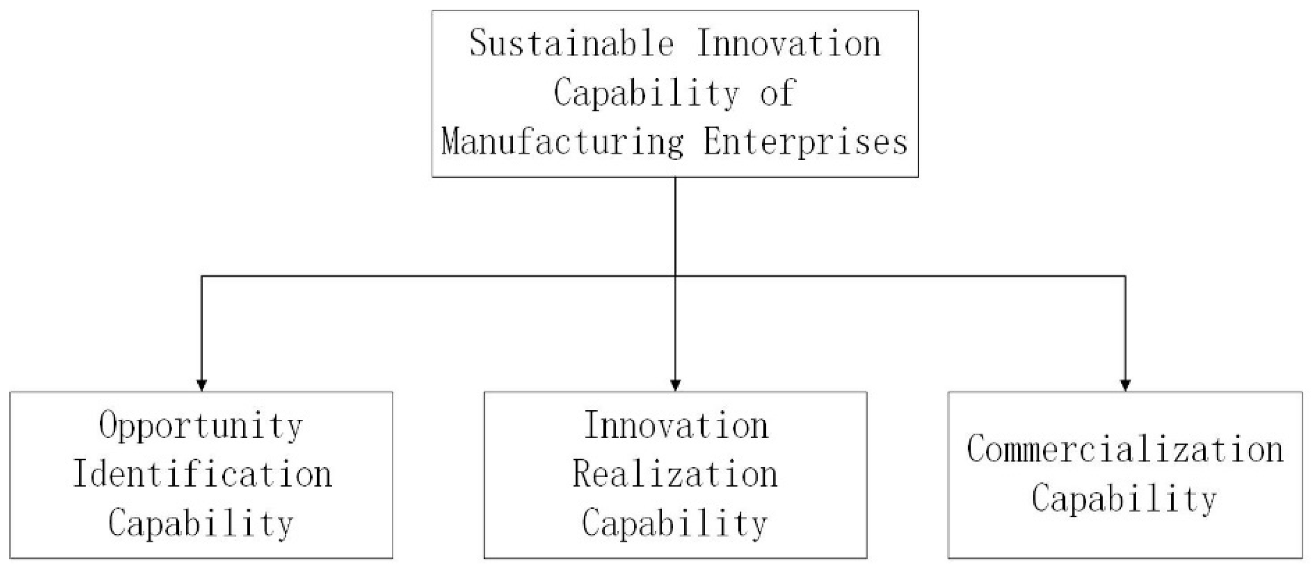 Digital Transformation Drives Sustainable Innovation Capability ...
