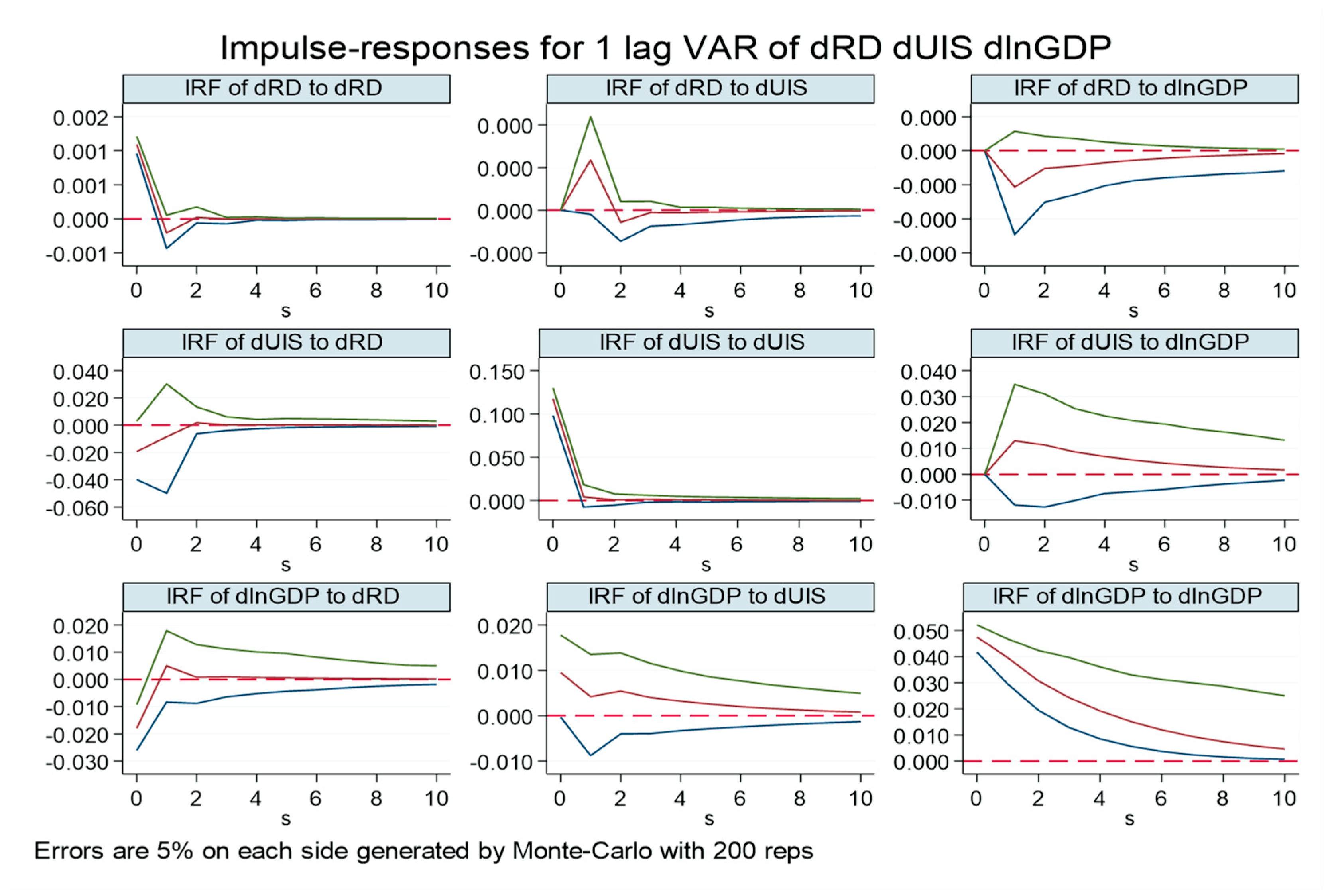 Interaction Effects of R&D Investment, Industrial Structure ...