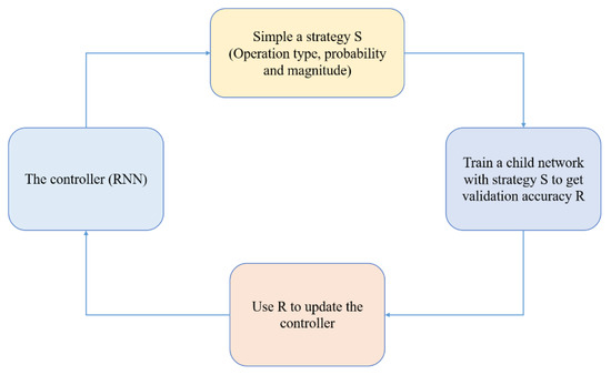 An Automatic Data Augmentation Method for Working Condition Diagnosis ...