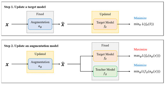 Sustainability | Free Full-Text | An Automatic Data Augmentation Method for Working Condition ...