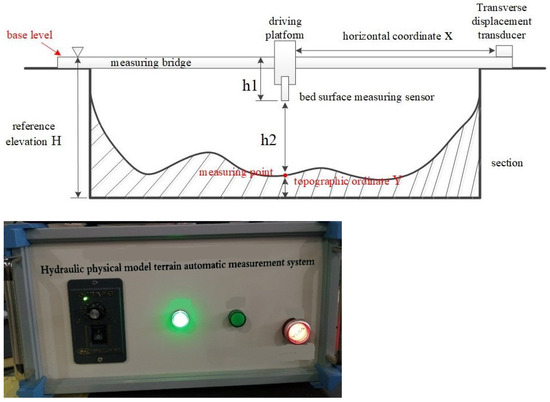 Experimental Study on the Influence of New Permeable Spur Dikes on ...