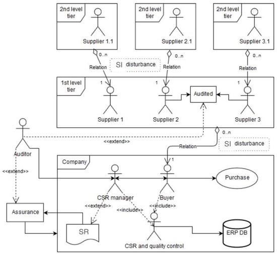 Blockchain and Sustainability Disclosure: A Scenario-Based Application ...