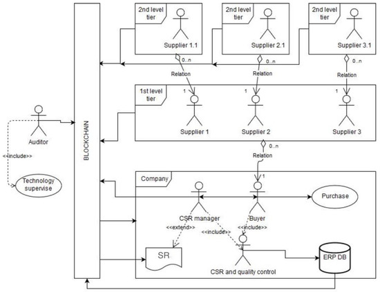 Blockchain and Sustainability Disclosure: A Scenario-Based Application ...