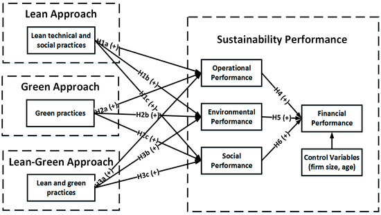 A Synergetic Framework for Green and Lean Manufacturing Practices in ...
