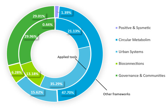A Future-Proof Built Environment through Regenerative and Circular ...