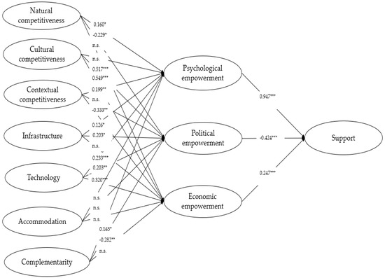 The Relationships between Tourism Destination Competitiveness ...