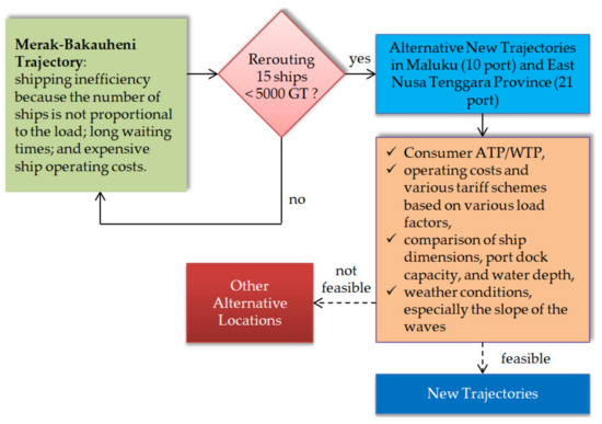 Finding a New Home: Rerouting of Ferry Ships from Merak–Bakauheni to ...