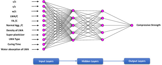 Machine Learning-Based Predictive Modeling of Sustainable Lightweight ...