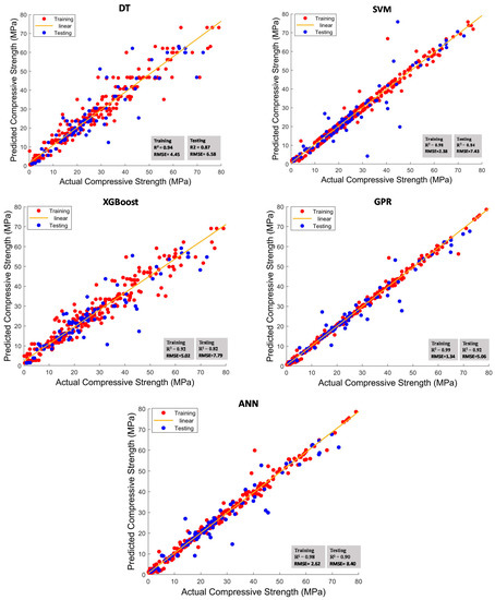 Machine Learning-Based Predictive Modeling of Sustainable Lightweight ...