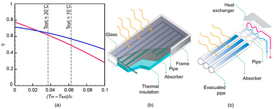 Assessment of Water Flow Glazing as Building-Integrated Solar Thermal ...