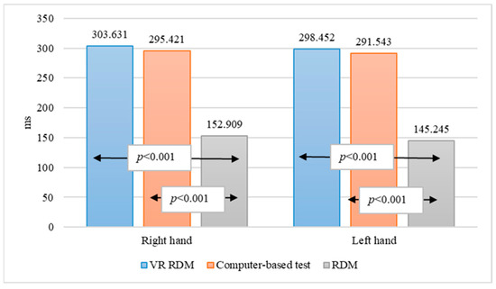 Ruler Drop Method in Virtual Reality as an Accurate and Reliable Tool ...