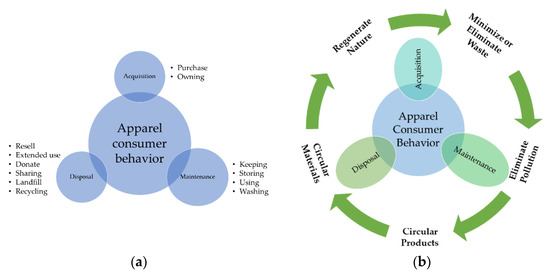 Apparel Consumer Behavior and Circular Economy: Towards a Decision-Tree ...