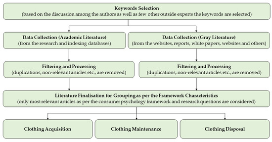 Apparel Consumer Behavior and Circular Economy: Towards a Decision-Tree ...