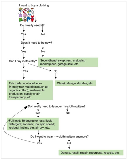 Apparel Consumer Behavior and Circular Economy: Towards a Decision-Tree ...