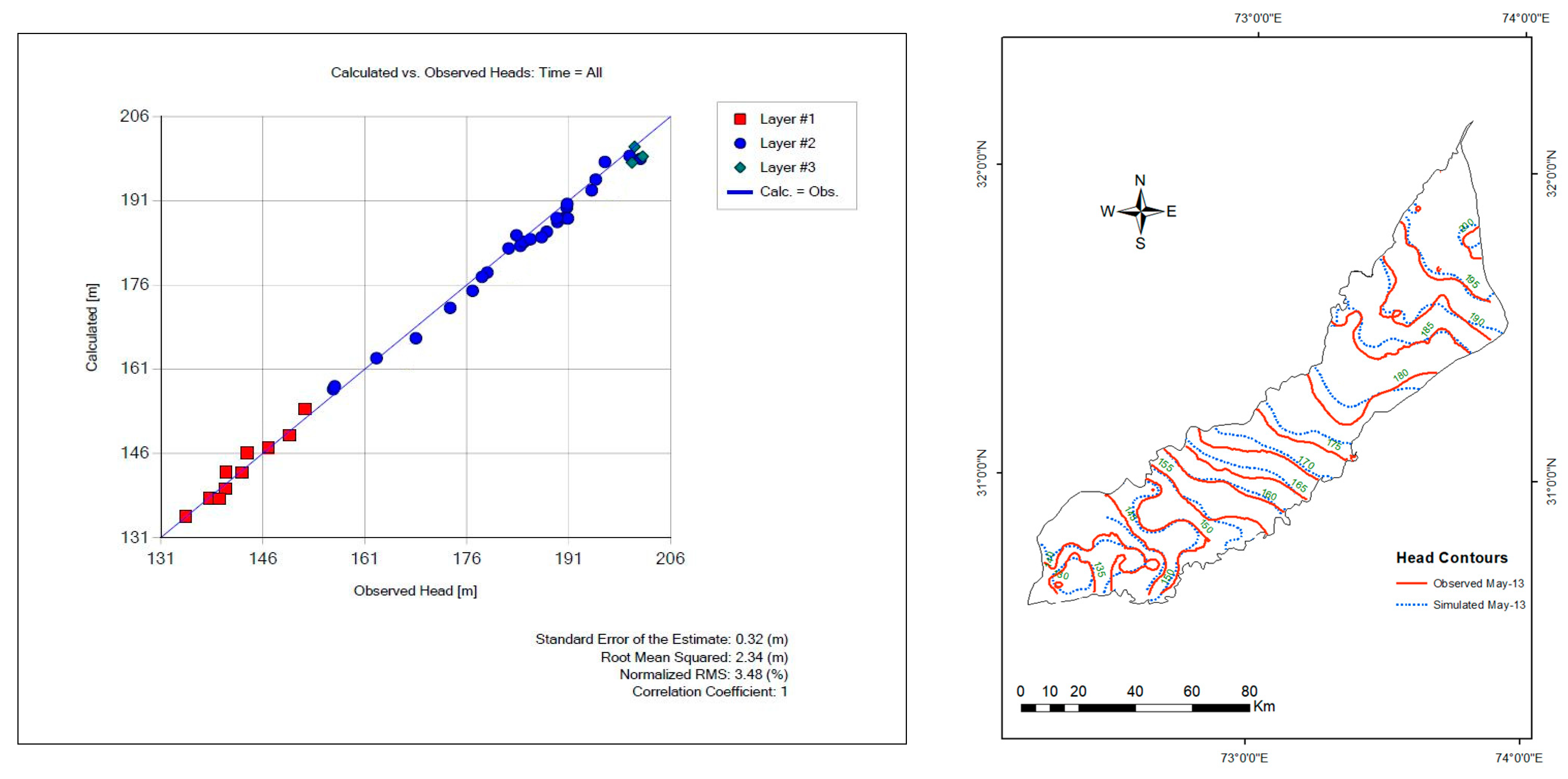 Simulation of Groundwater Flow Dynamics under Different Stresses Using ...
