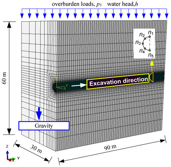 Sustainability | Free Full-Text | Numerical Simulation of Mudstone Shield Tunnel Excavation with ...