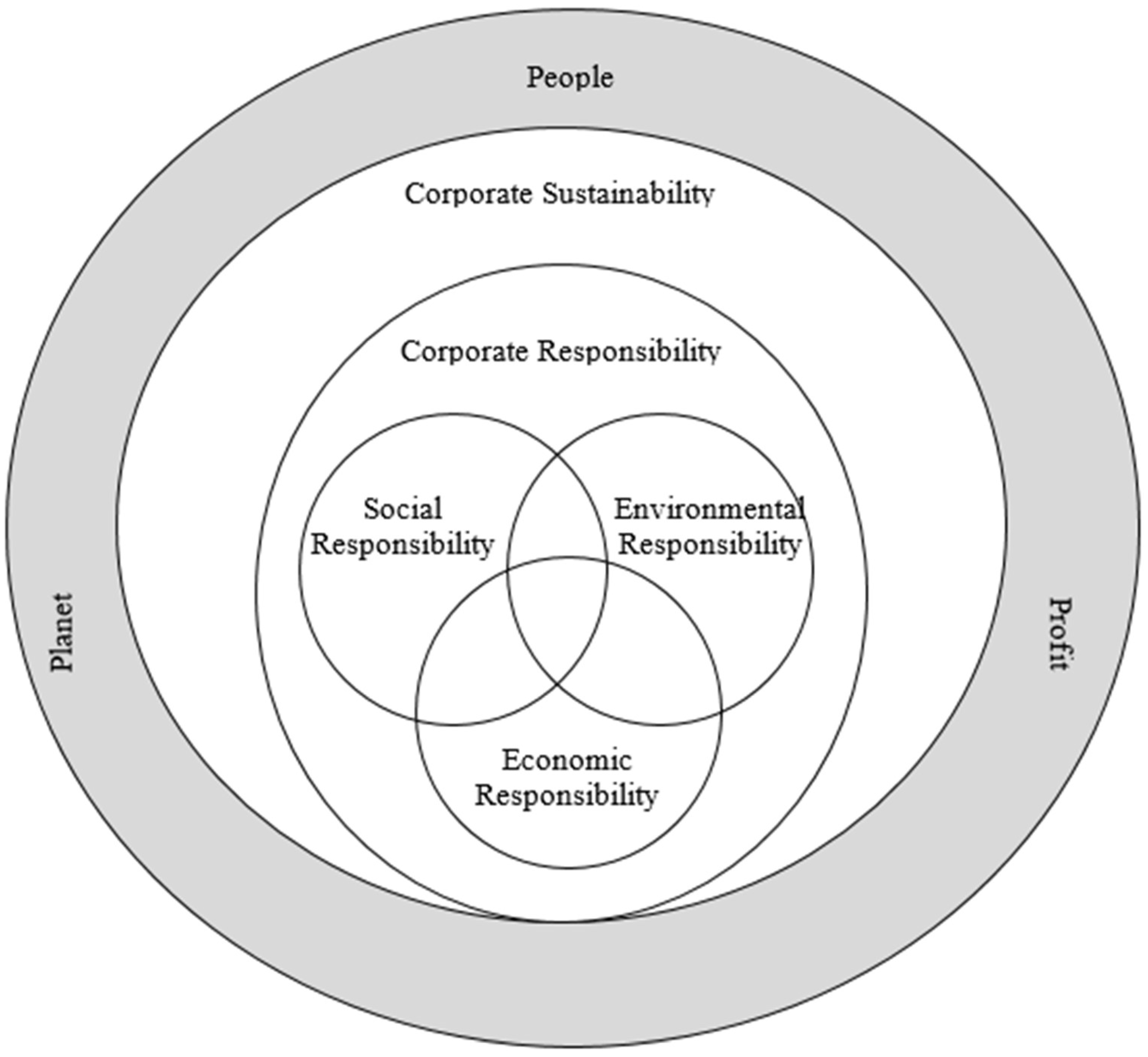 Corporate Social Responsibility Diagram