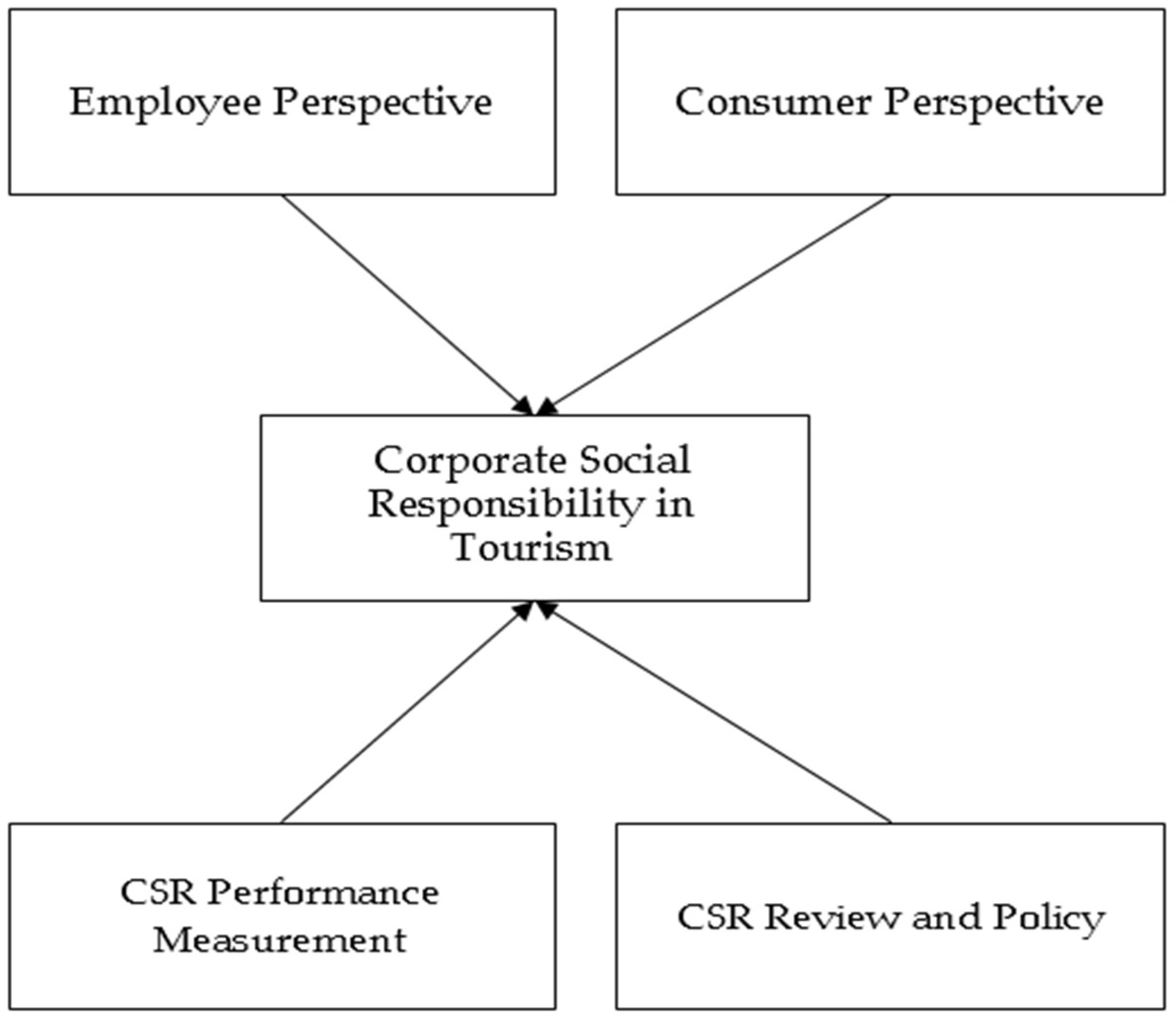 Bibliometric Analysis of Corporate Social Responsibility in Tourism