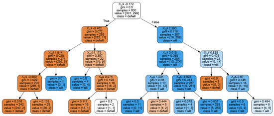 “The Big One” Earthquake Preparedness Assessment among Younger ...