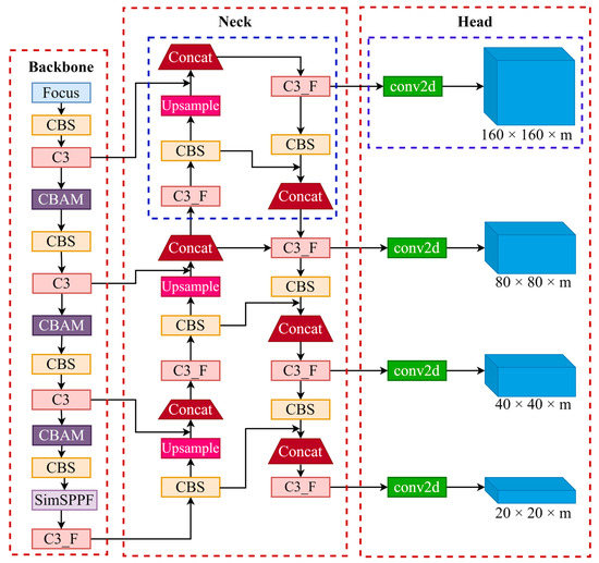 Sustainability | Free Full-Text | Object Detection for Construction Waste Based on an Improved ...