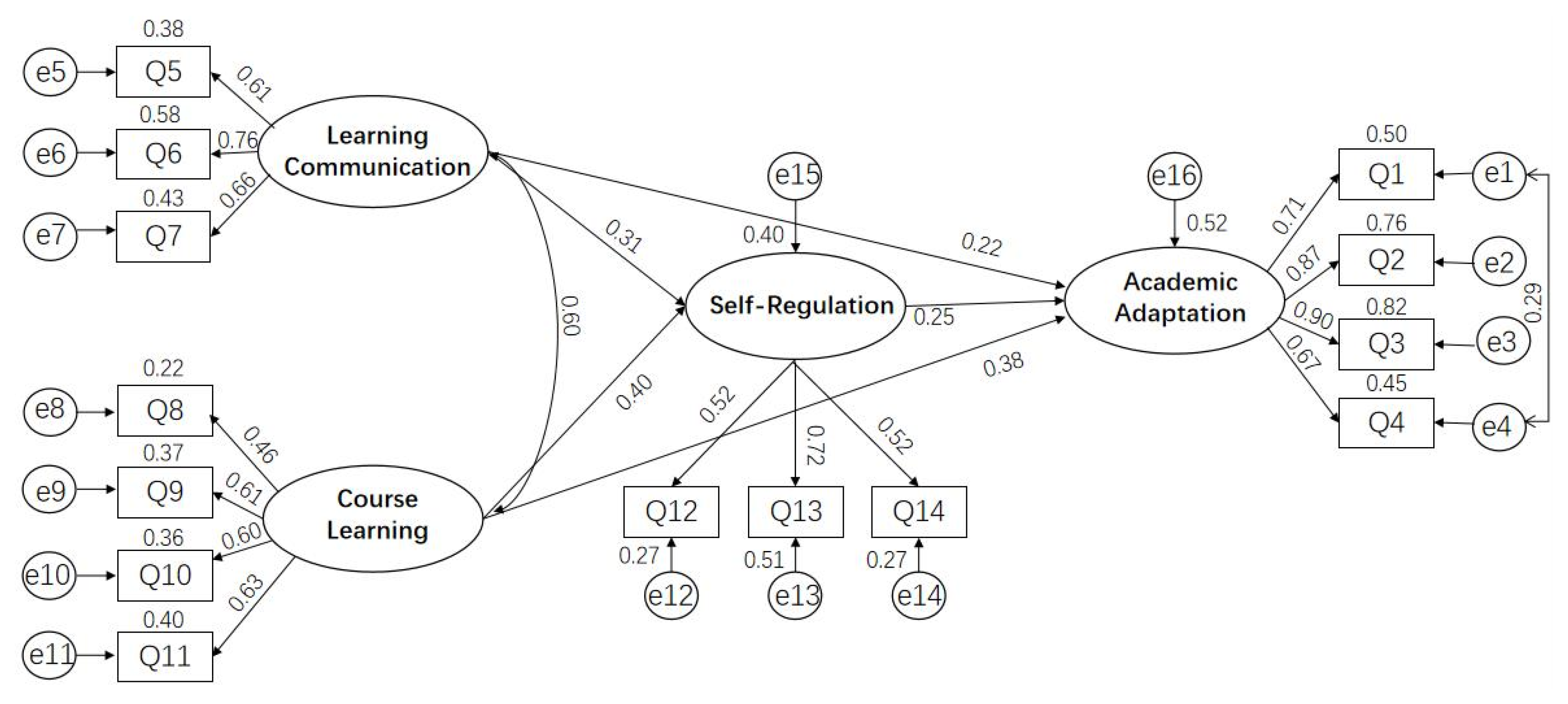 Sustainability | Free Full-Text | Academic Adaptation of International ...