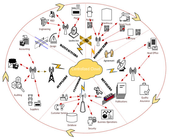 Application of Internet of Things (IoT) in Sustainable Supply Chain ...
