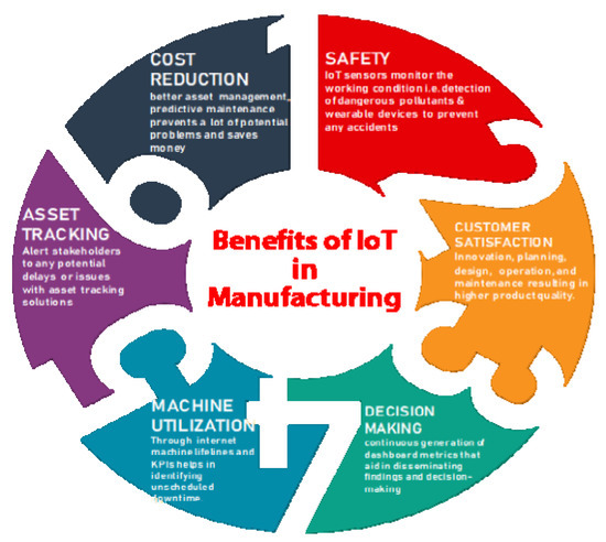 Application of Internet of Things (IoT) in Sustainable Supply Chain ...