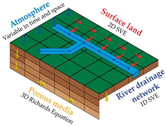 Development of a 1D/2D Urban Flood Model Using the Open-Source Models SWMM and MOHID Land