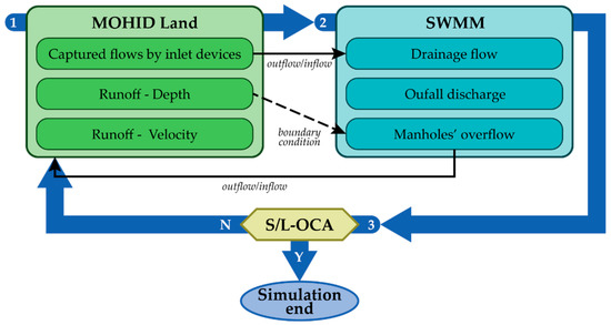 Development of a 1D/2D Urban Flood Model Using the Open-Source Models ...