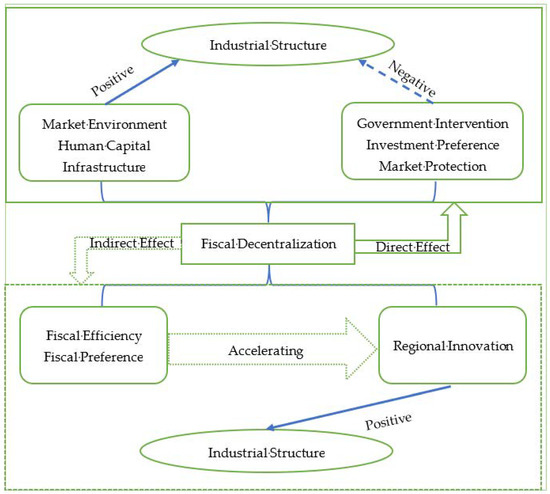 Fiscal Decentralization, Regional Innovation and Industrial Structure ...