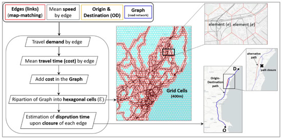 A Methodology to Estimate Functional Vulnerability Using Floating Car Data