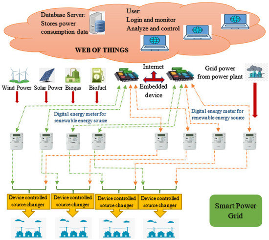 A Survey on IoT-Enabled Smart Grids: Technologies, Architectures, Applications, and Challenges